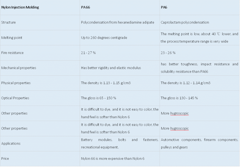 Nylon PA6 Vs PA66 - What Is The Difference Between Nylon 6 And 66 ...